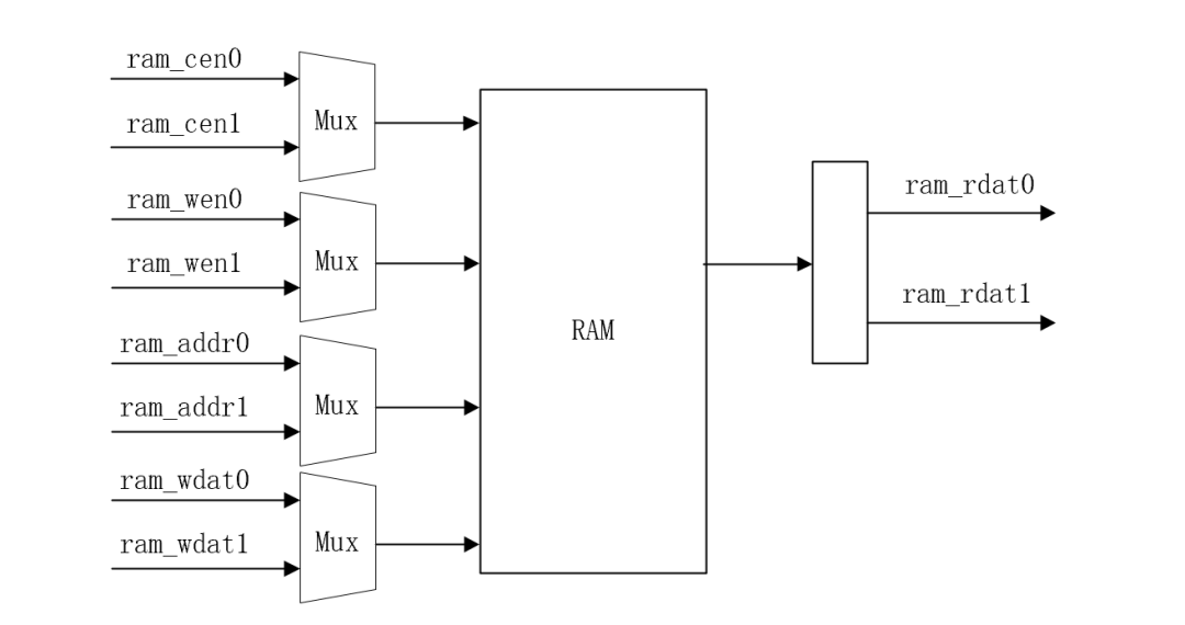Verilog代码设计之时分复用 Csdn博客 6749