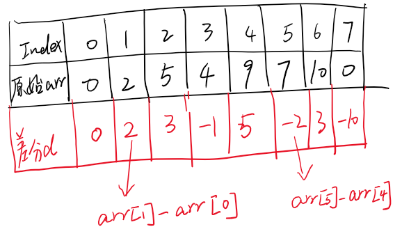 什么是差分数组？ Csdn博客