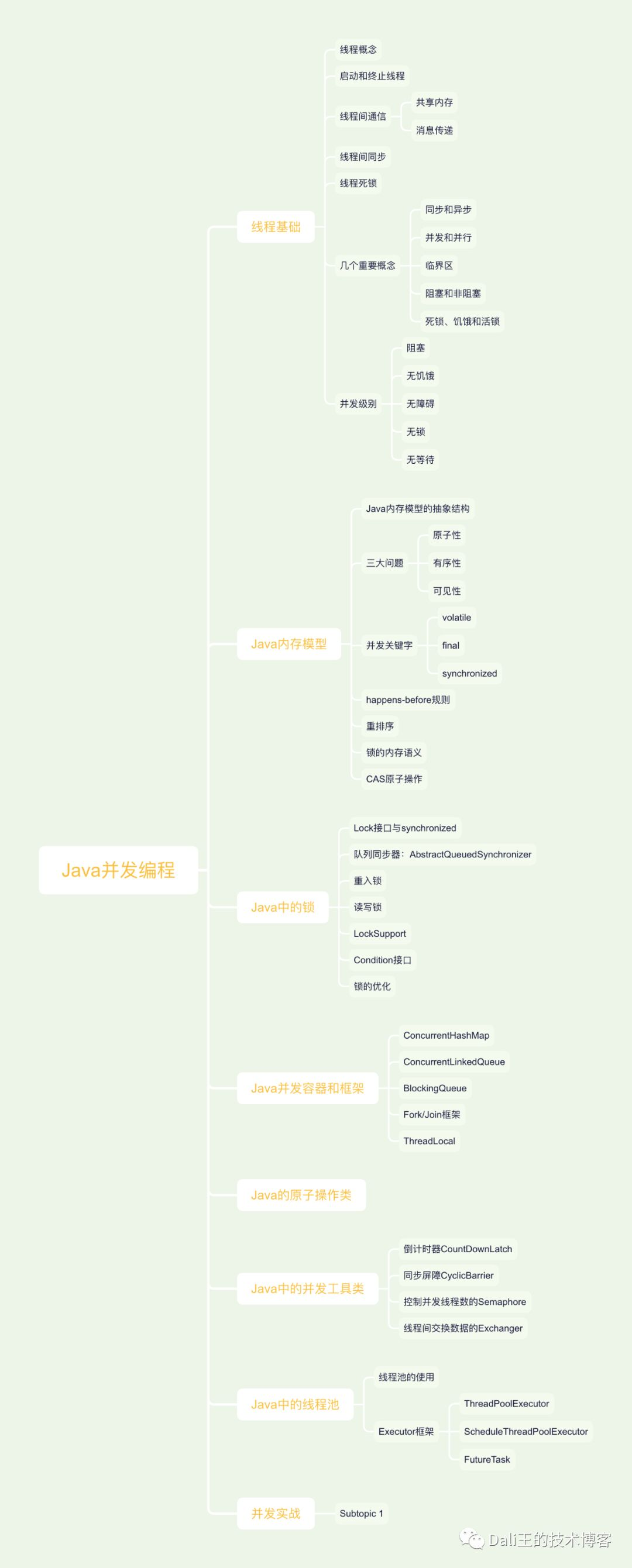 【原创】Java并发编程系列1：大纲_java并发编程实战 大纲-CSDN博客