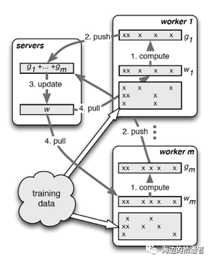 深入浅出之「Parameter Server」架构-CSDN博客