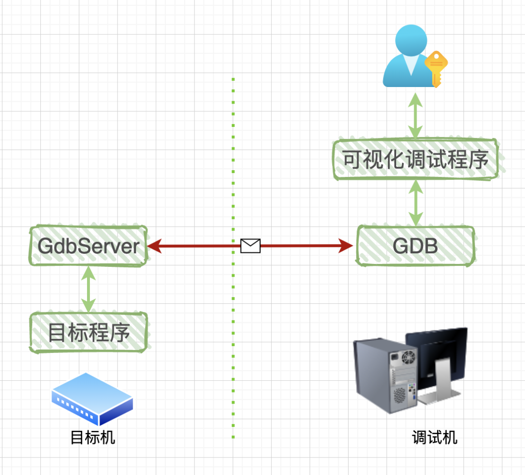 用图文带你彻底弄懂gdb调试原理 Csdn博客 