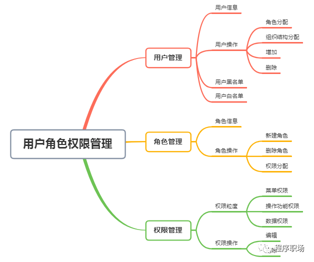 Spring Boot Vue前后端分离（八）权限设计spring Bootvue Element Admin前后端分离权限管理系 Csdn博客 