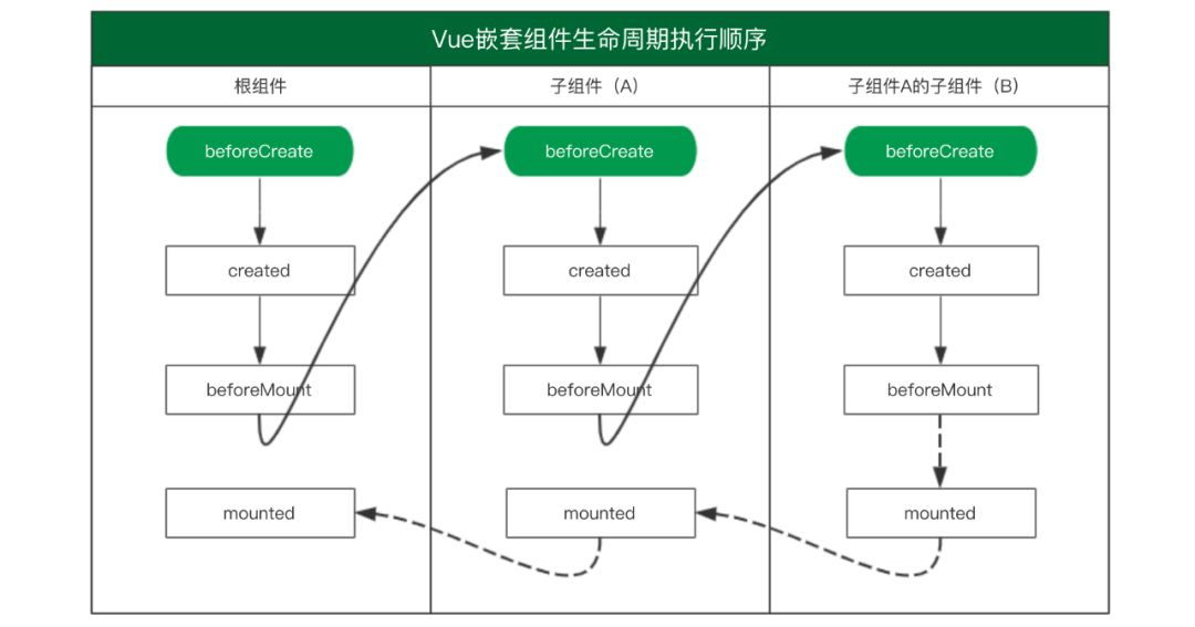 Vuejs嵌套组件生命周期执行顺序onmounted初始化为什么先执行子组件 Csdn博客 