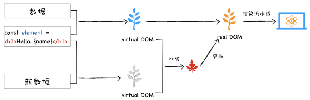 虚拟dom和实际的dom有何不同？虚拟dom和真实dom的区别 Csdn博客 