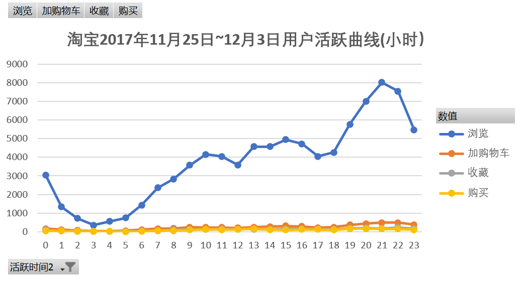 如何用sql分析电商用户行为数据（案例） Csdn博客 
