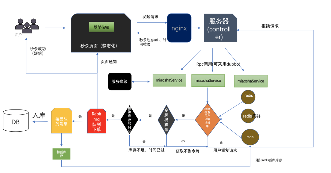 一个通用的秒杀系统设计模板 Csdn博客 