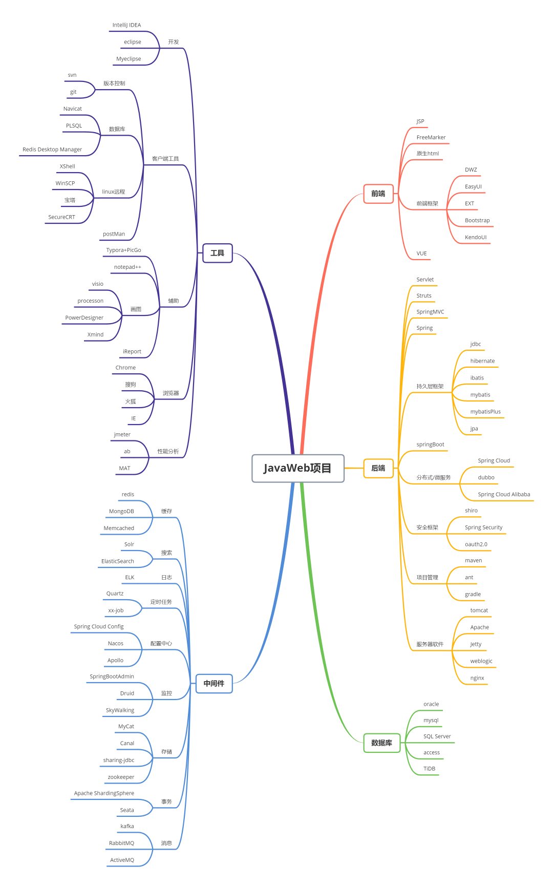 这份2021Java程序员常用技术栈和工具清单，刷爆了朋友圈...-CSDN博客