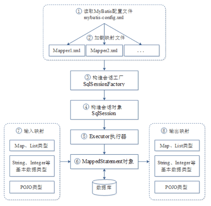 干货｜原理介绍：mybatis如何操作数据库？ Csdn博客 