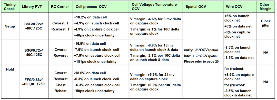OCV中偏差的考虑-CSDN博客