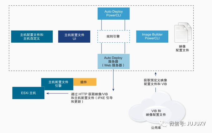一步步实现SDDC-vSphere Auto Deploy的妙用-CSDN博客