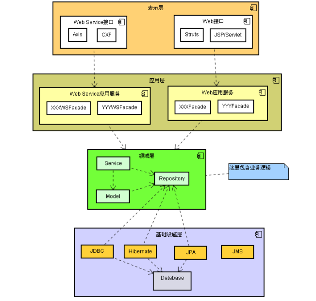 DDD 领域驱动设计 - 架构（分层/六边形/RESTful）-CSDN博客
