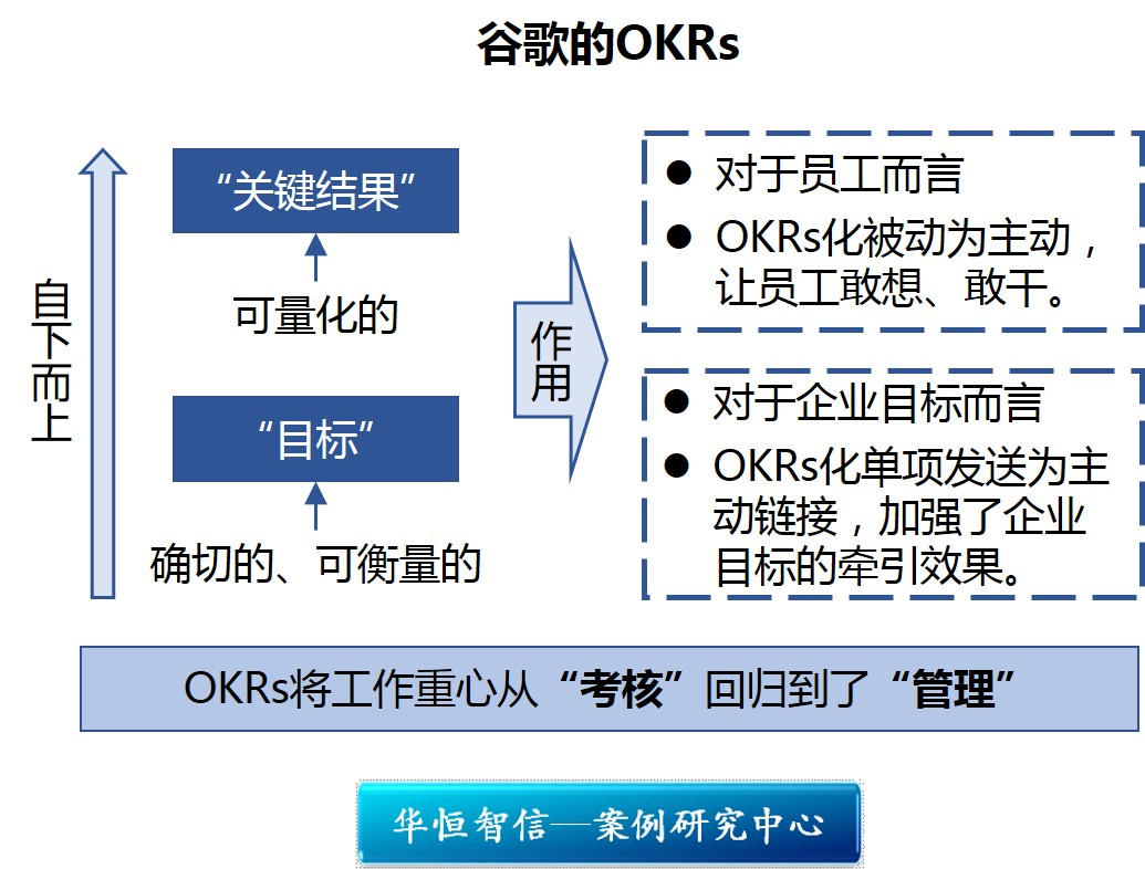 绩效管理体系-OKR-CSDN博客