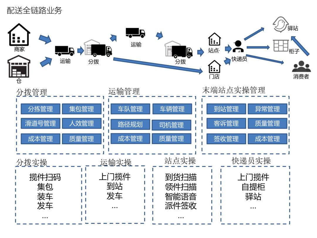 菜鸟物流数据平台和运营平台建设现状和未来 Csdn博客 