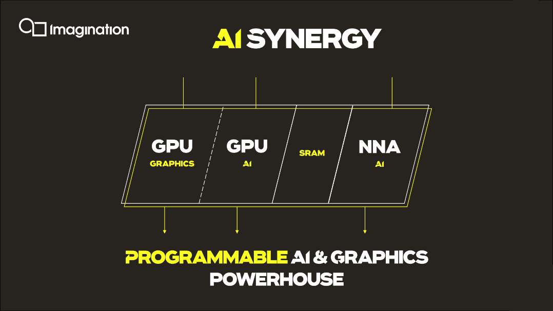 灵活、高效！Imagination GPU+NNA异构计算平台实现更优化AI性能-CSDN博客