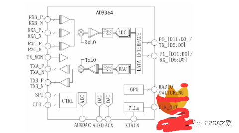 基于AD9364软件无线电平台的FPGA设计与实现-CSDN博客