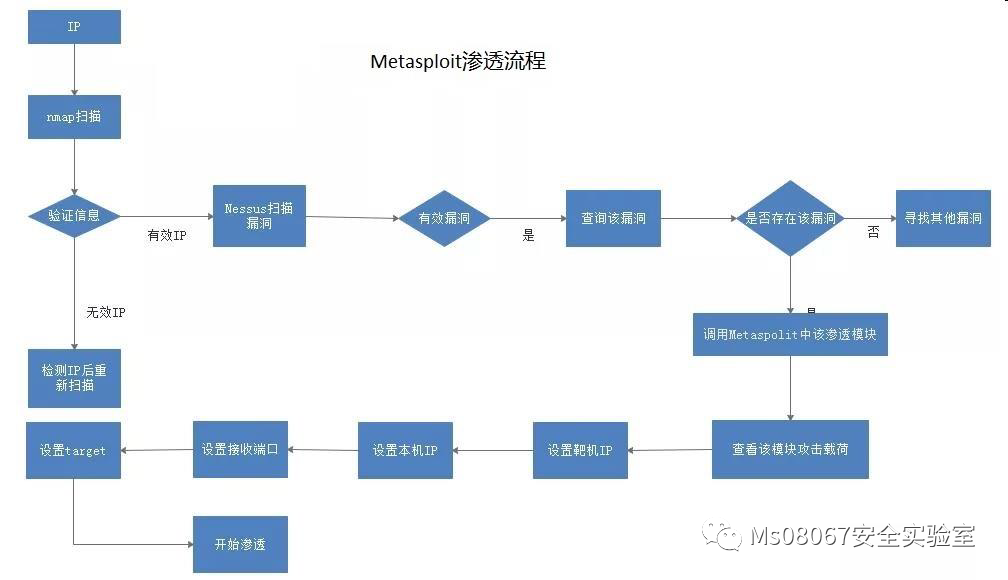 利用metasploit 打入thinkphp内网 Csdn博客 3583