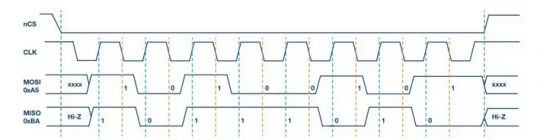 一文读懂 4 线 SPI_spi片选能几路-CSDN博客