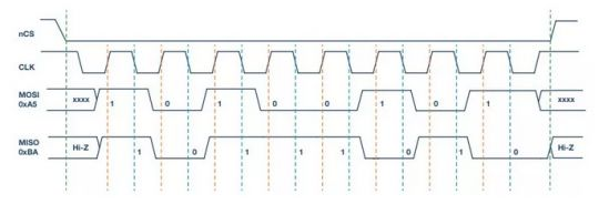 一文读懂 4 线 SPI_spi片选能几路-CSDN博客