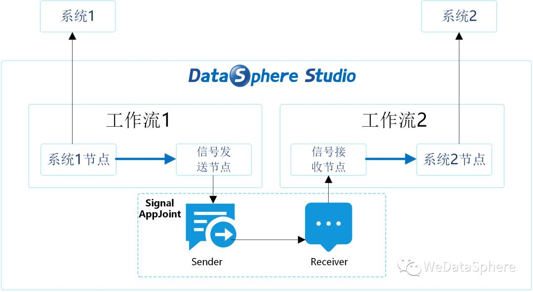 DataSphere Studio，打造一站式数据应用开发管理门户-CSDN博客