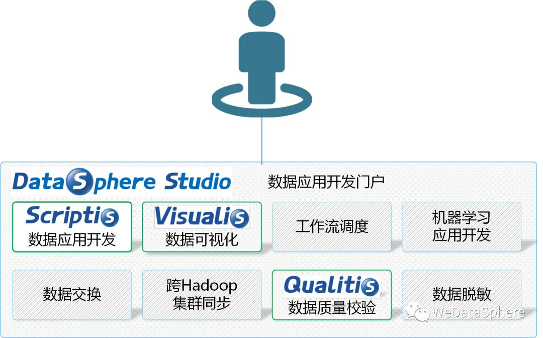 DataSphere Studio，打造一站式数据应用开发管理门户-CSDN博客