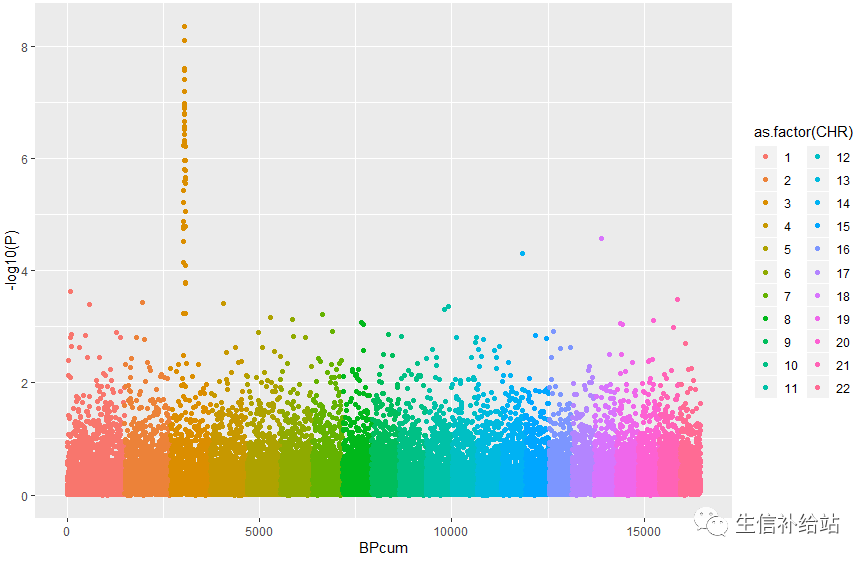 R语言ggplot2|玩转Manhattan图-你有被要求这么画吗？-CSDN博客