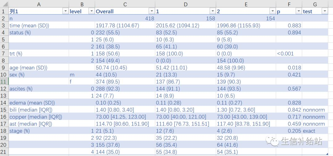 R|tableone 快速绘制文章“表一”-基线特征三线表_r语言基线特征表-CSDN博客