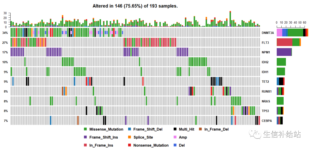 maftools | 从头开始绘制发表级oncoplot（瀑布图）_肿瘤突变瀑布图-CSDN博客