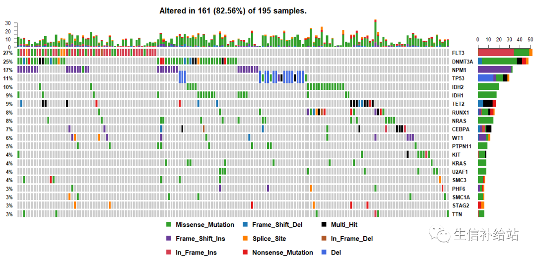 maftools | 从头开始绘制发表级oncoplot（瀑布图）_肿瘤突变瀑布图-CSDN博客