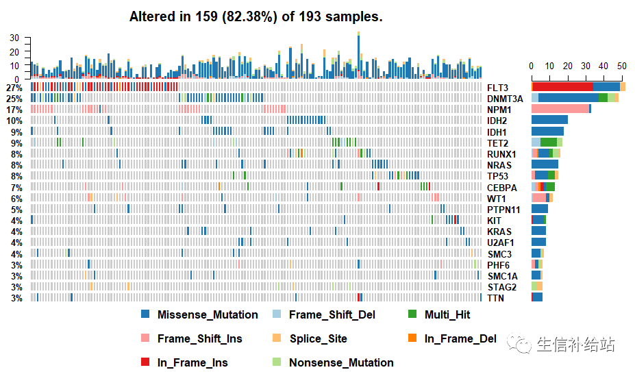 maftools | 从头开始绘制发表级oncoplot（瀑布图）_肿瘤突变瀑布图-CSDN博客