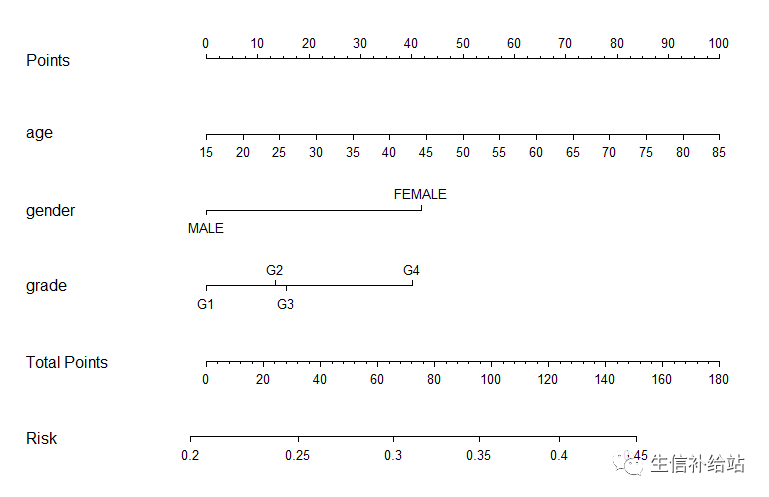 Nomogram（诺莫图） | Logistic、Cox生存分析结果可视化_nomogram r语言 label-CSDN博客