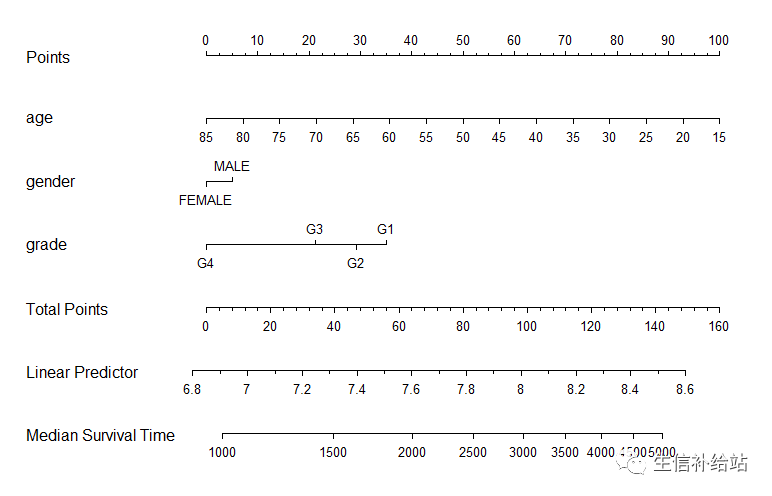 Nomogram（诺莫图） | Logistic、Cox生存分析结果可视化_nomogram r语言 label-CSDN博客