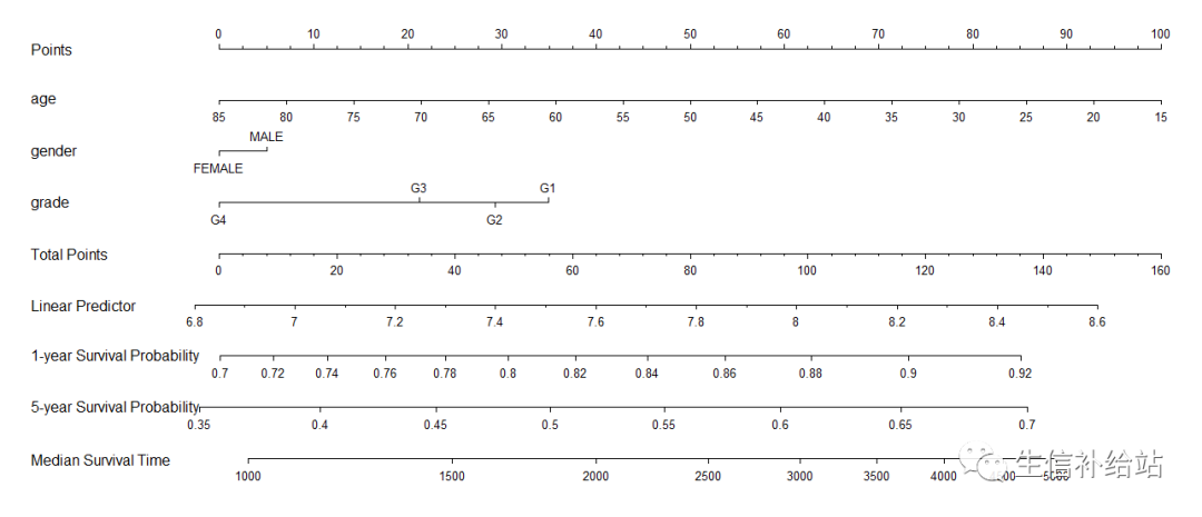 Nomogram（诺莫图） | Logistic、Cox生存分析结果可视化_nomogram r语言 label-CSDN博客