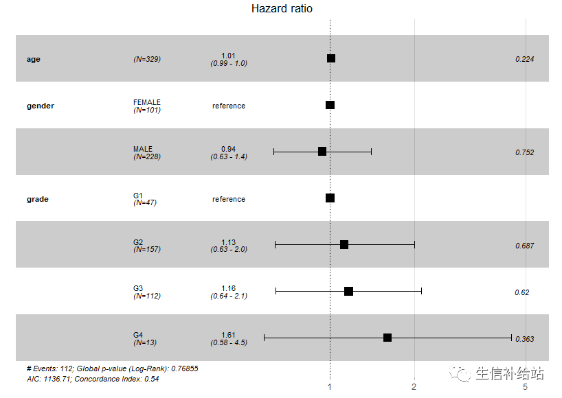 Forest plot（森林图） | Cox生存分析可视化_多因素cox森林图完整标题-CSDN博客