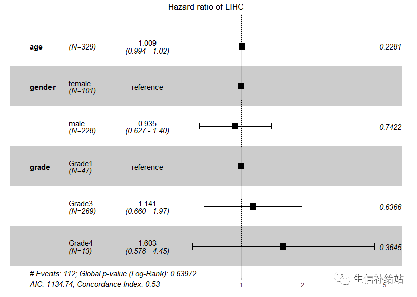 Forest plot（森林图） | Cox生存分析可视化_多因素cox森林图完整标题-CSDN博客