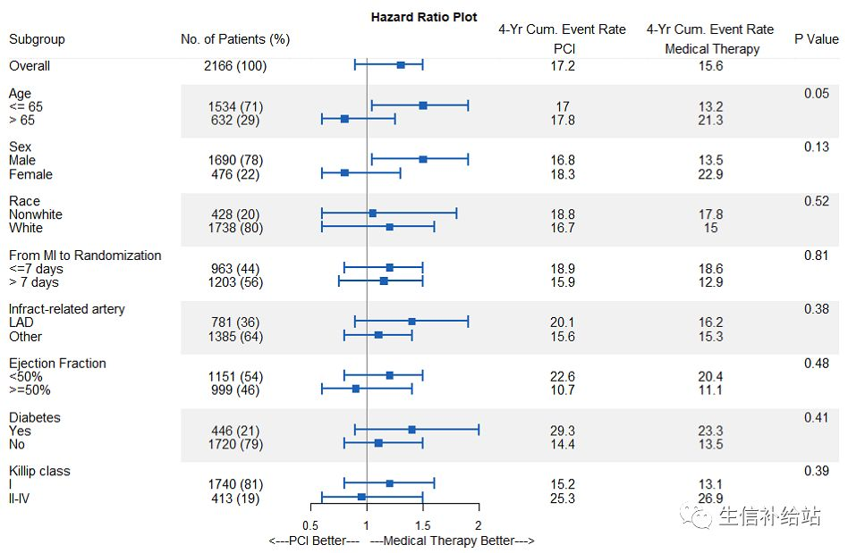 R-forestplot包| HR结果绘制森林图_森林图 p hr upper lower-CSDN博客