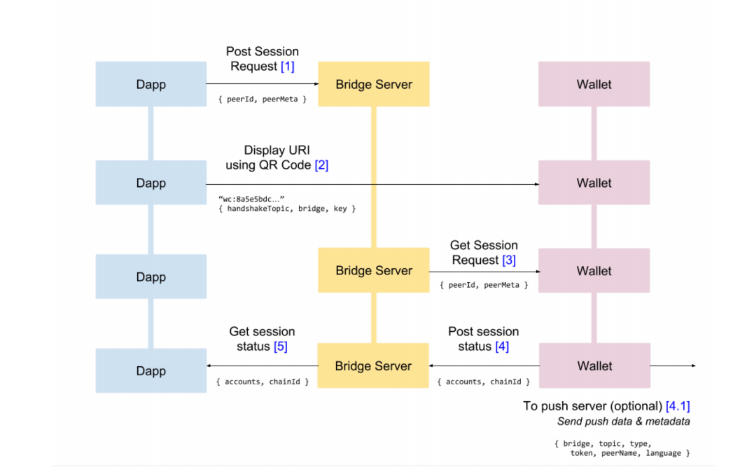 一文读懂 WalletConnect_walletconnect api_BitTribeLab的博客-CSDN博客