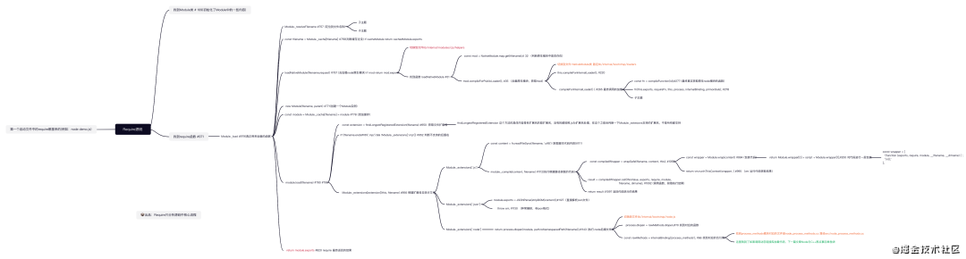 彻底搞懂 Node Js 中的 Require 机制 源码分析到手写实践 Csdn博客