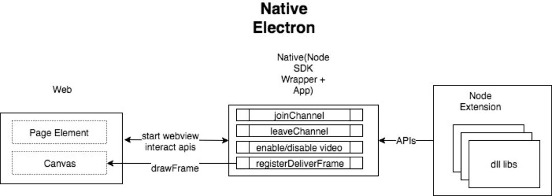 Agora 教程：结合 Electron 与 Agora Sdk 实现视频会议 Csdn博客 