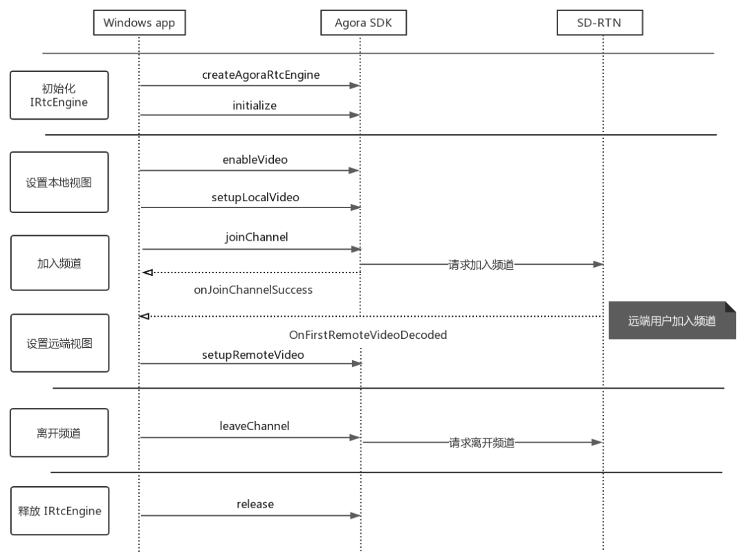 基于 Agora Sdk 实现 Windows 端的一对一视频通话声网的博客 Csdn博客 