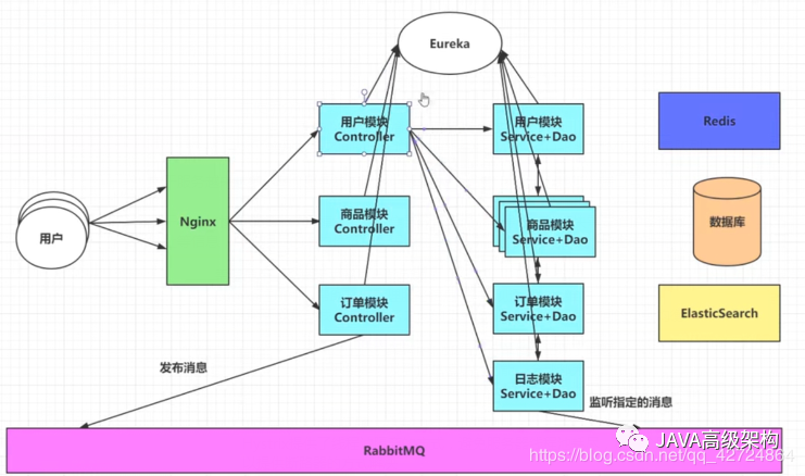 一文看懂Java微服务架构，WEB2.0，垂直架构，分布式架构，微服务架构-CSDN博客