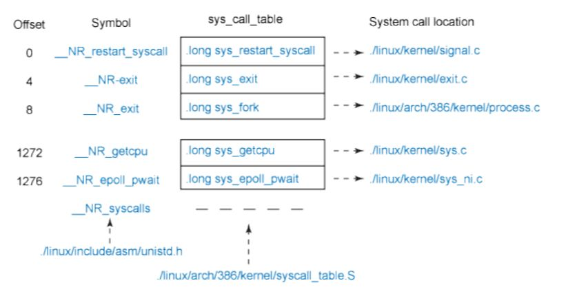 Linux系统中获取系统调用表(system call table)地址的几种方法_访问系统调用表-CSDN博客