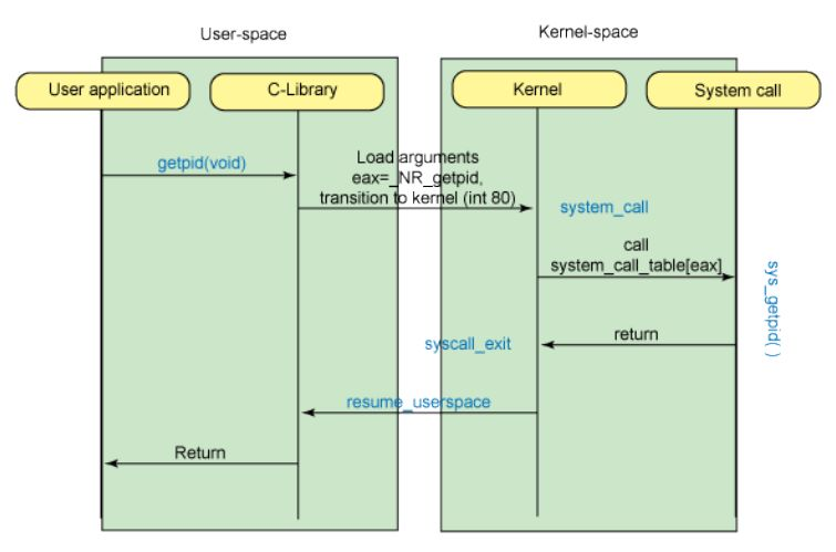 Linux系统中获取系统调用表(system call table)地址的几种方法_访问系统调用表-CSDN博客
