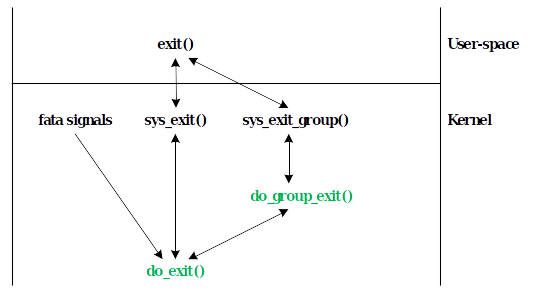 Linux下监控所有进程的退出事件（x86_64下hook系统调用do_exit）_监控进程什么时候退出-CSDN博客
