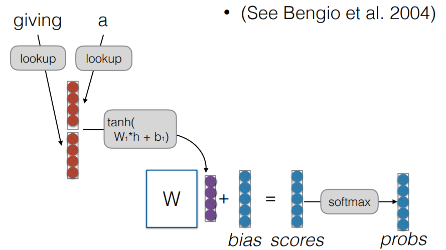如何用飞桨实现 Bengio 经典神经网络语言模型？_飞浆序seq2seq-CSDN博客