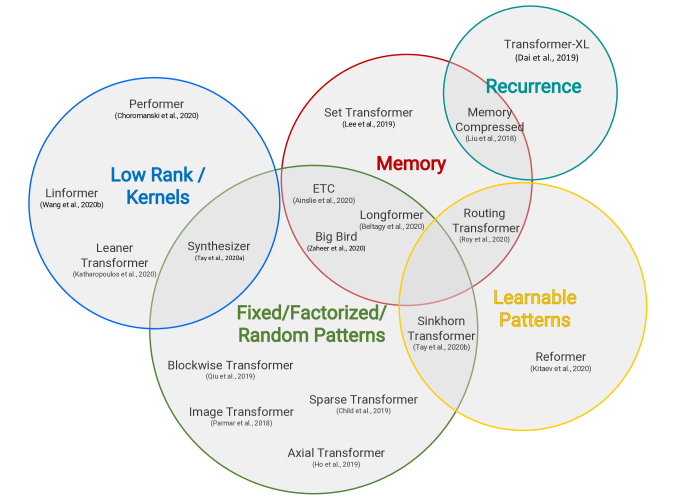 最新Transformer模型大盘点，NLP学习必备，Google AI研究员出品丨资源-CSDN博客