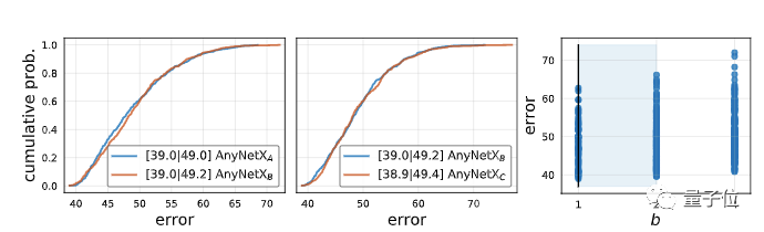 何恺明团队最新力作RegNet：超越EfficientNet，GPU上提速5倍，这是网络设计新范式 | CVPR 2020...-CSDN博客