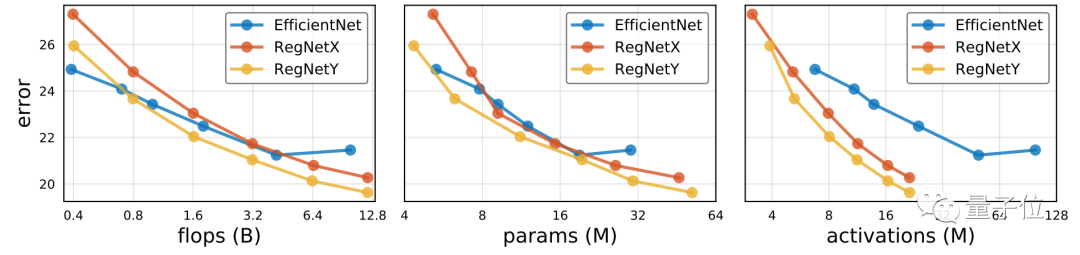 何恺明团队最新力作RegNet：超越EfficientNet，GPU上提速5倍，这是网络设计新范式 | CVPR 2020...-CSDN博客