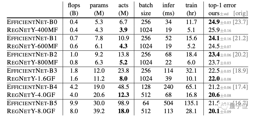 何恺明团队最新力作RegNet：超越EfficientNet，GPU上提速5倍，这是网络设计新范式 | CVPR 2020...-CSDN博客