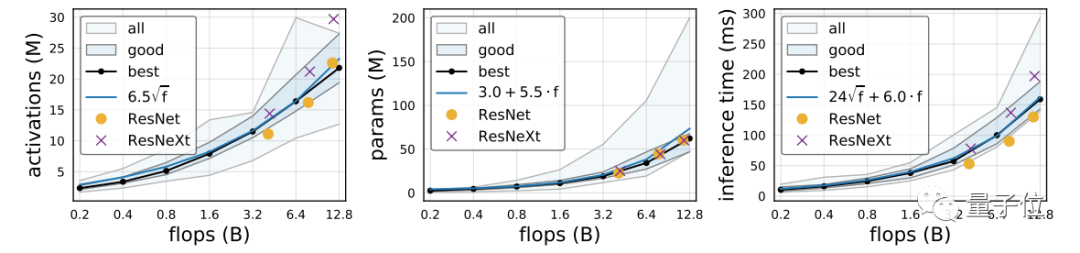 何恺明团队最新力作RegNet：超越EfficientNet，GPU上提速5倍，这是网络设计新范式 | CVPR 2020...-CSDN博客
