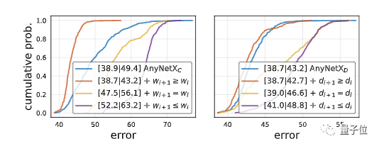 何恺明团队最新力作RegNet：超越EfficientNet，GPU上提速5倍，这是网络设计新范式 | CVPR 2020..._QbitAl的博客-CSDN博客